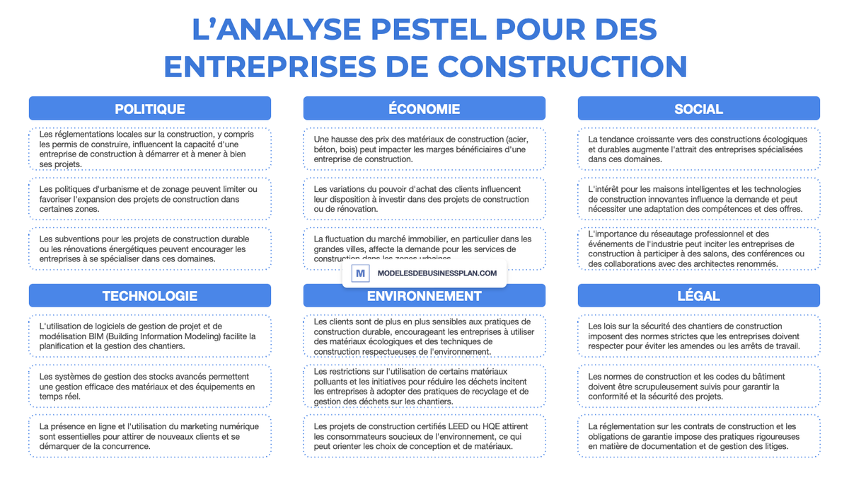 La PESTEL d'une entreprise de construction (avec exemples)